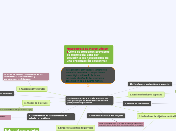 Sample Mind Map - Mapa Mental - Amostra